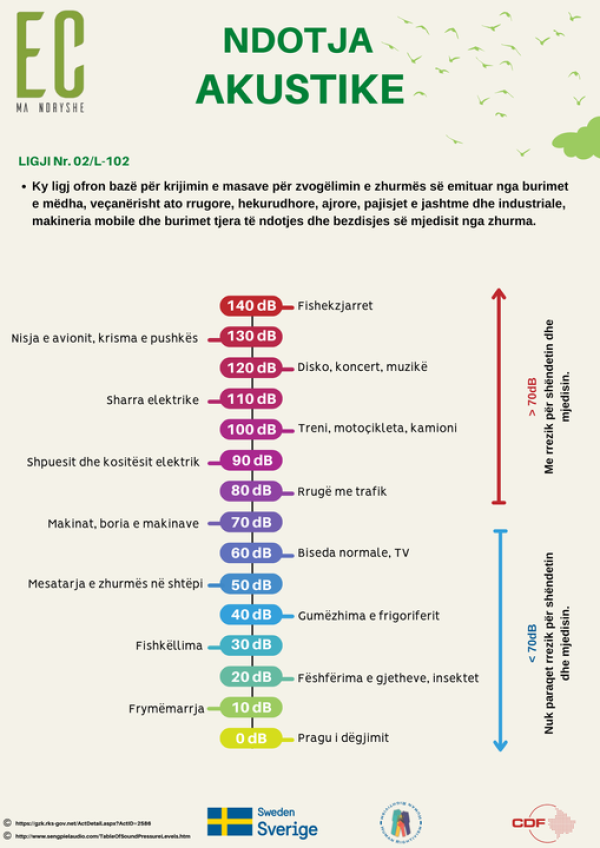Çka është ndotja akustike? - Lajmet - EC Ma Ndryshe